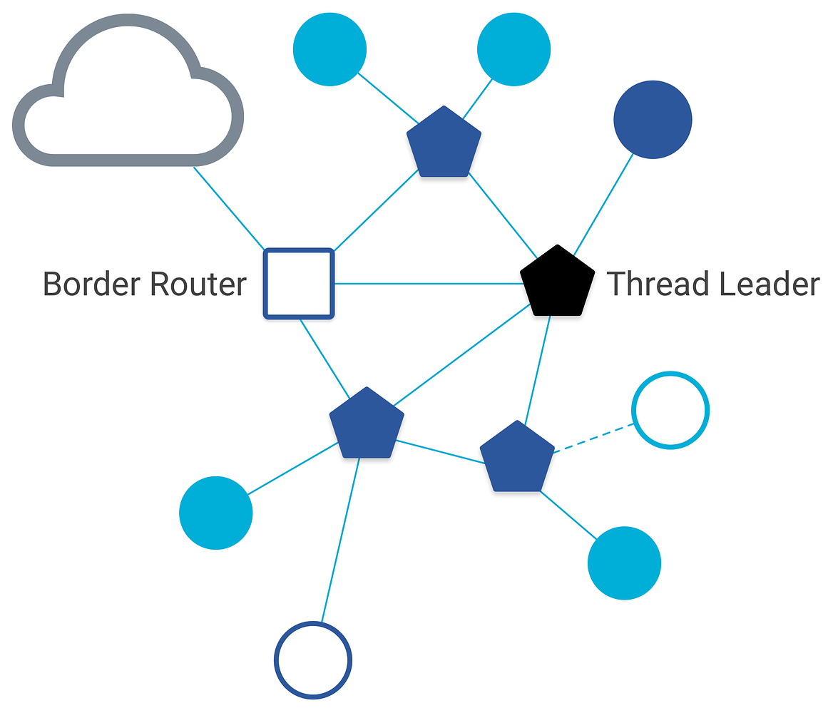 Thread Border Router/Matter topology questions - Matter - Hubitat