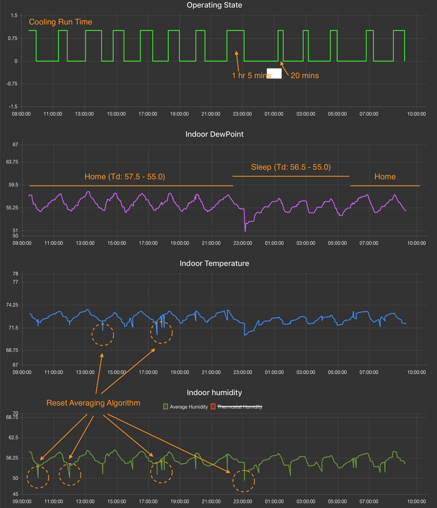 Using indoor dew-point and node-red to control temperature/relative ...