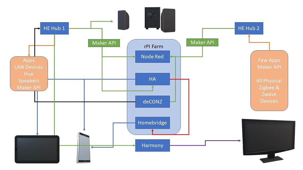 How have you used your extra hub (developers aside)? - 💬 Lounge - Hubitat