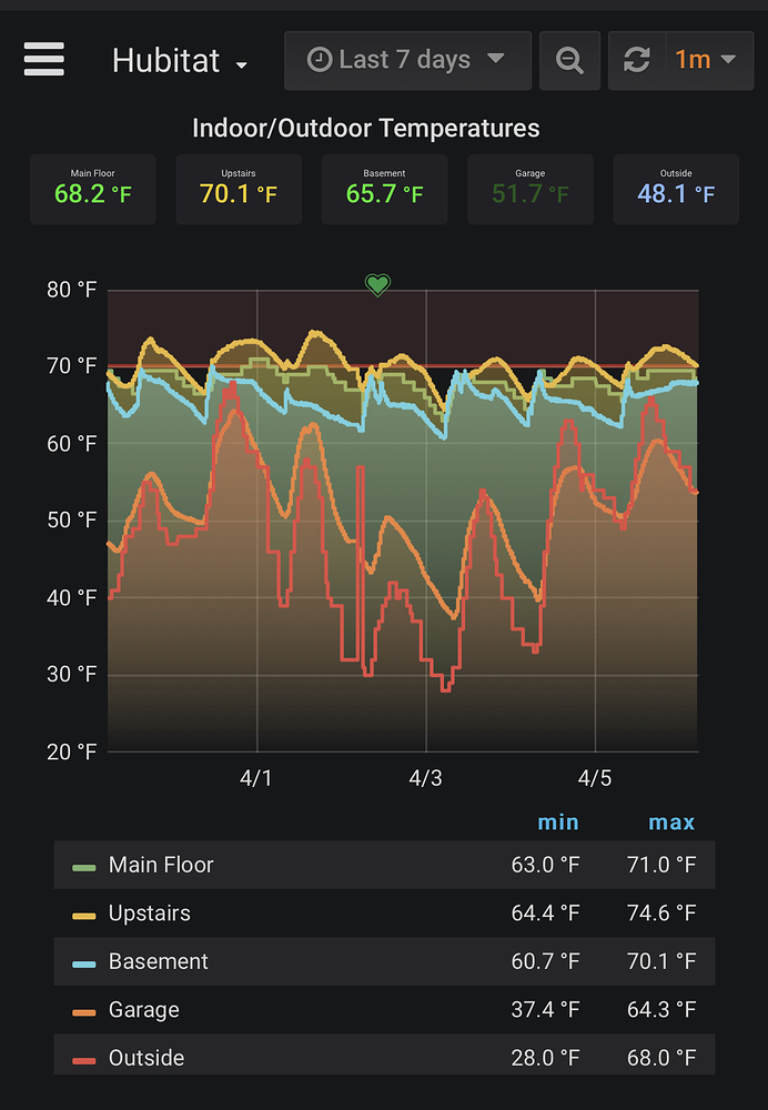 Temperature graph - Feature Requests - Hubitat