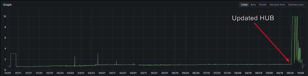 Maker API slowing down after recent update - 🛎️ Get Help - Hubitat