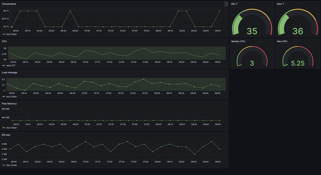 Hub is live and online but Remote Admin and Cloud Dashboard fail to ...