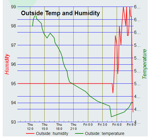Using graphs in webCoRE - Page 3 - webCore - Hubitat