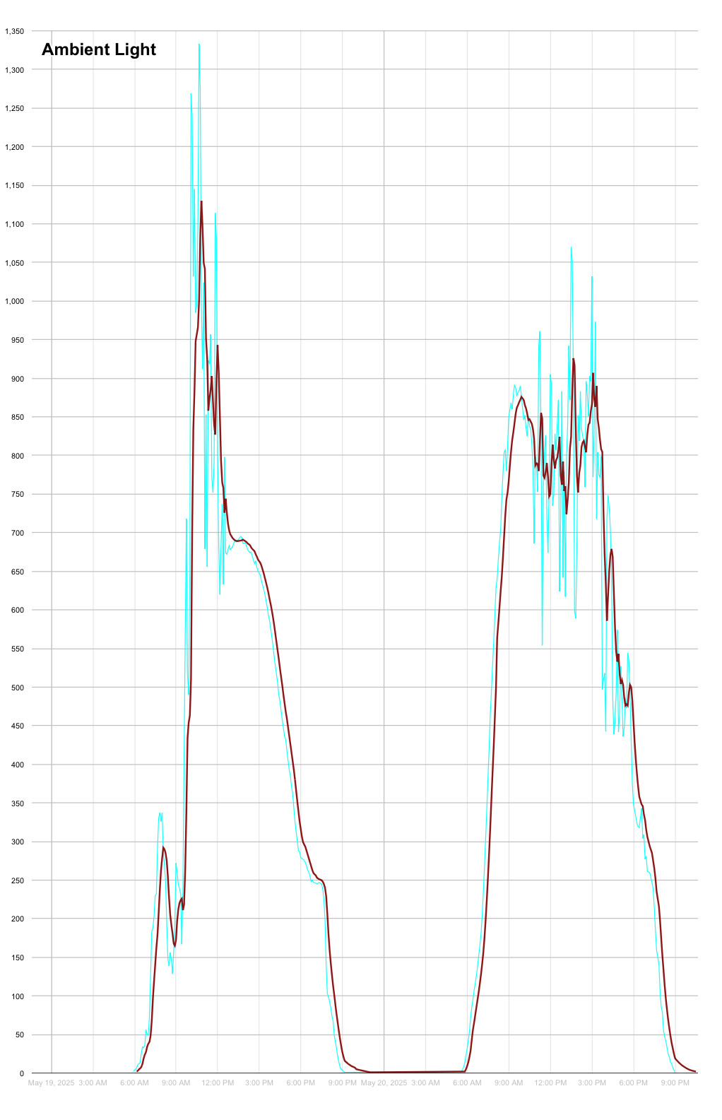 What's Your Favorite Sensor Value Averager? - Apps - Hubitat