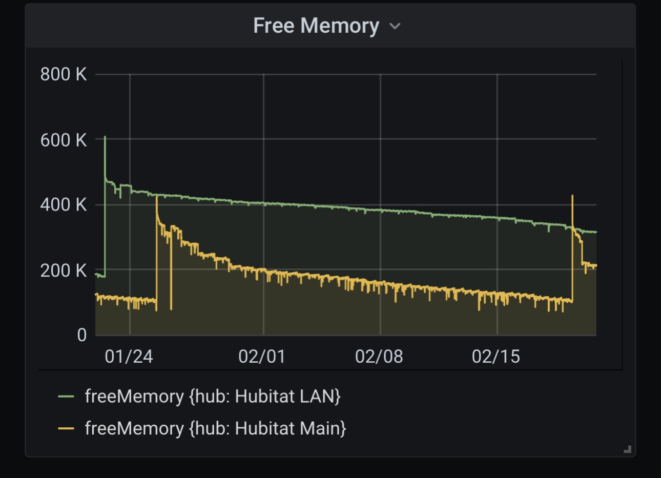 Memory leak possible with each firmware backup - 🛎️ Get Help - Hubitat